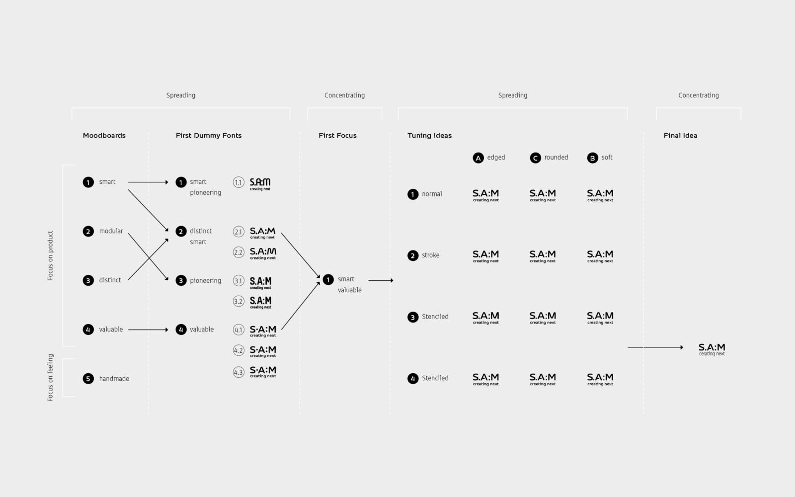 SAM Head & Text | TypeMates